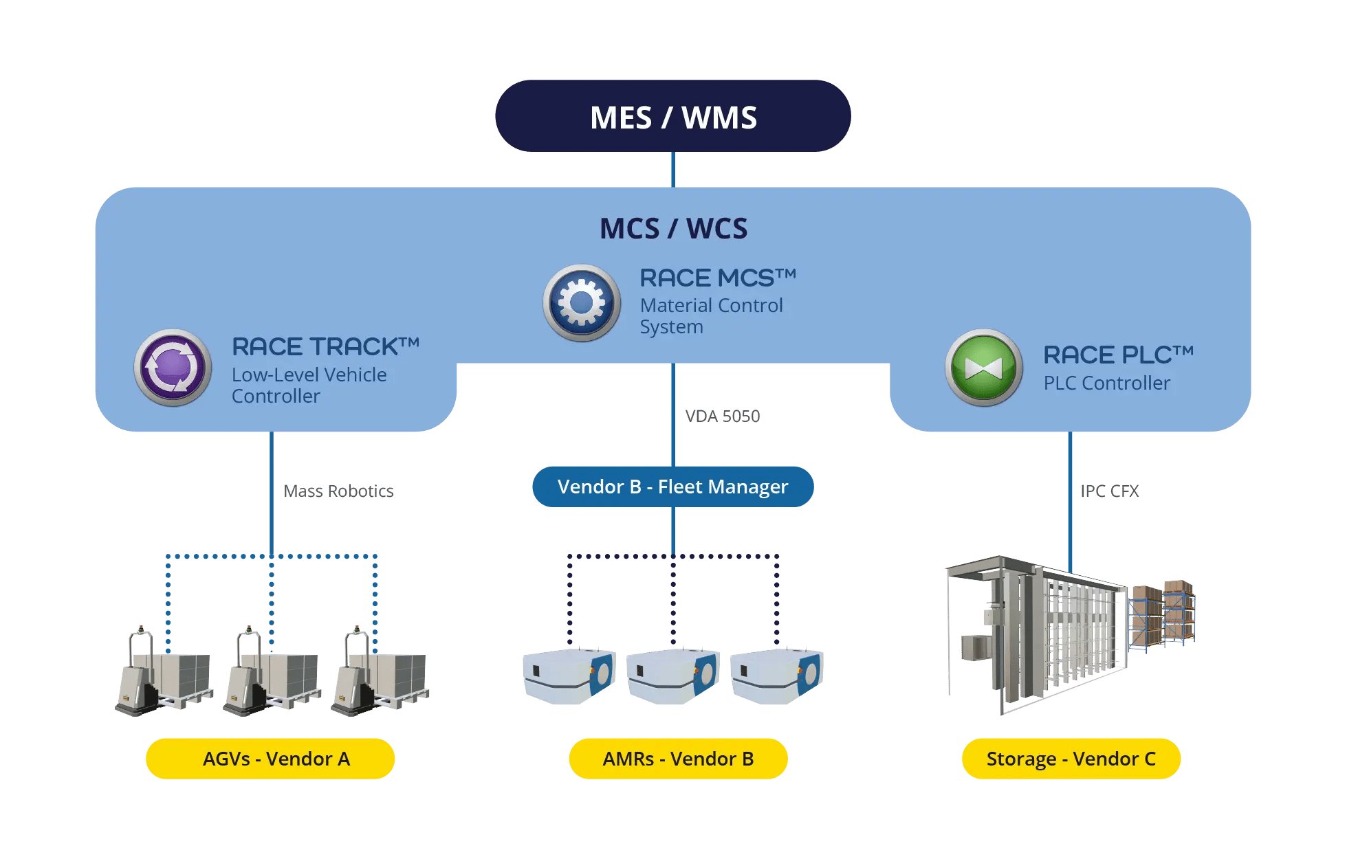 RACE PLC™ – Verwaltung von SPS-verbundenen Geräten